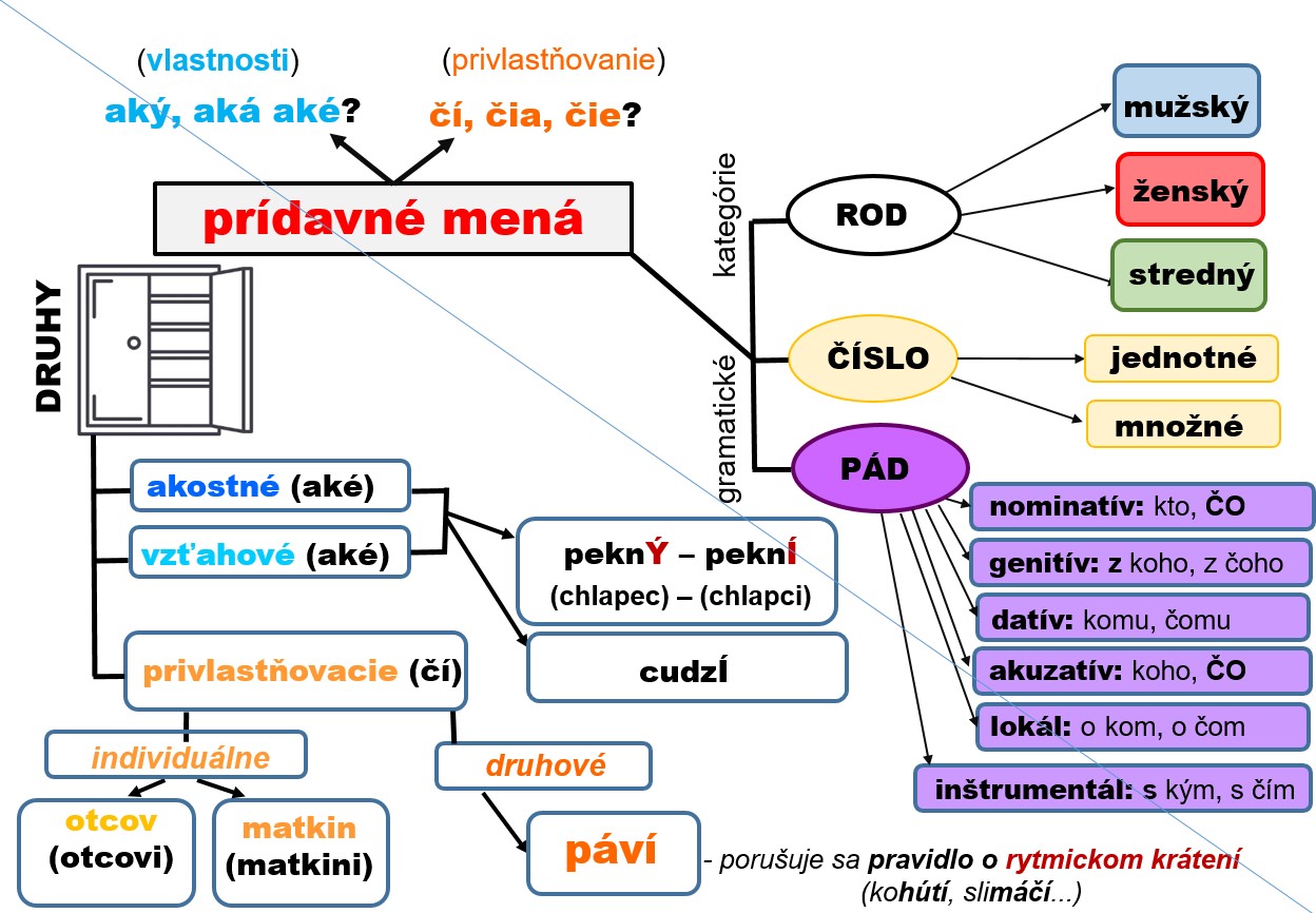 Pojmová mapa prídavné mená - Slovenský jazyk - gramatika | UčiteliaUčiteľom.sk